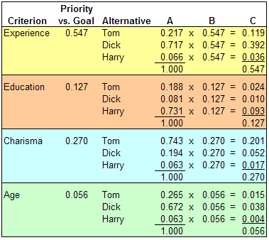 MCD Analysis – Analytic Hierarchy Process (AHP) Tutorial – JEM ...